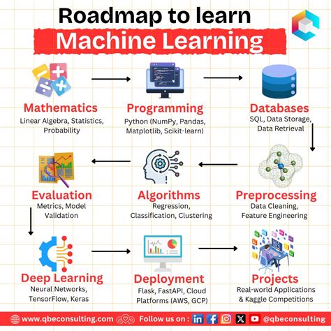Machinelearning Artificialintelligence Datascience Deeplearning