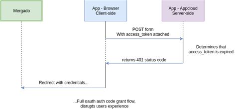 Refresh Token In Oauth Auth Code Grant Issue Mergado Mergado