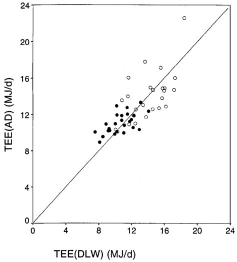 Association Between Total Energy Expenditure Estimated By The Doubly Download Scientific