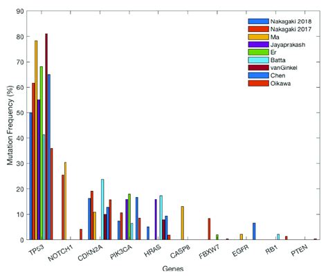 The Percentage Of Affected Samples In Each Gene Tp53 Mutations Are The