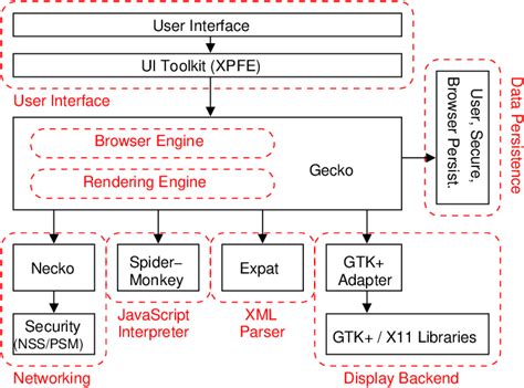 Figure 1 From A Reference Architecture For Web Browsers Semantic Scholar