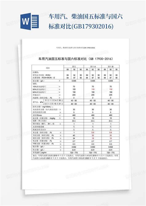 车用汽柴油国五标准与国六标准对比 gb17930 2016 Word模板下载 编号lypgrbyz 熊猫办公