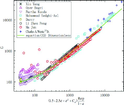 Comparison Of 35 Sets Of Experimental Data Sets Download Scientific