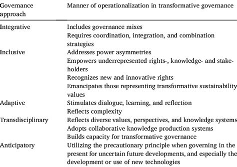 Operationalization Of The Governance Approaches In Transformative Download Scientific Diagram