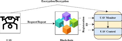 Figure 5 From Smart Cybersecurity Framework For Iot Empowered Drones Machine Learning