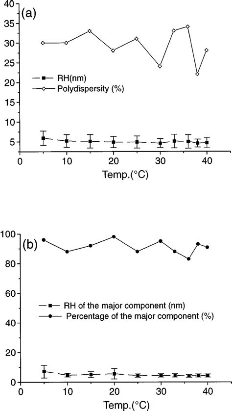 The Effect Of Temperature On Size Distribution Of Amelogenin Download Scientific Diagram
