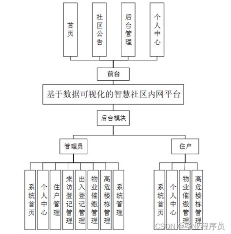 计算机毕业设计hadoopsparkhivepython基于数据可视化的智慧社区内网平台 Csdn博客
