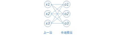 Tensorflow入门1 Cnn网络及mnist例子讲解 Csdn博客