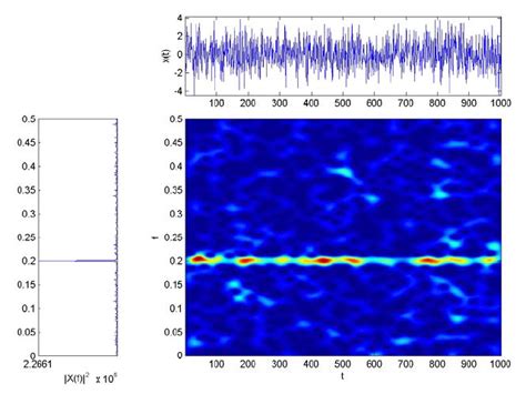 Spectrogram Of A Sinusoid With Additive White Gaussian Noise