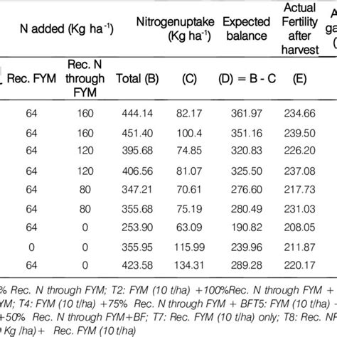 Impacts Of Different Level Of Fym Bio Fertilizers And Inorganic