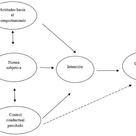 Teoría de la conducta planeada Tomado de Ajzen Download Scientific Diagram