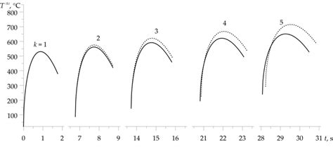 Evolutions Of The A Velocity B Specific Friction Power During