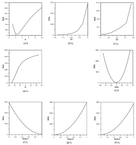 Results Of Sensitivity Analysis For The Parameters In The New Muskingum Download Scientific