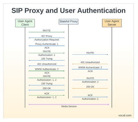 Sip User Authentication Vocal Technologies