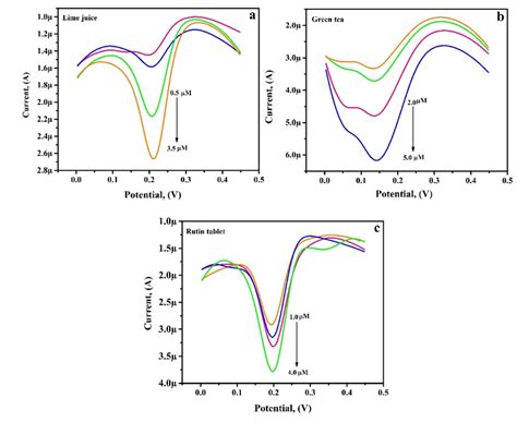 Dpvs For Ru Detection In A Lime Juice B Green Tea And C Tablet Download Scientific