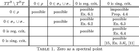 Table 1 From Analysis Of Spectral Points Of The Operators T Semantic Scholar