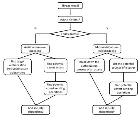 The Flow Chart To Generate The Attack Graph For Different Types Of Download Scientific Diagram
