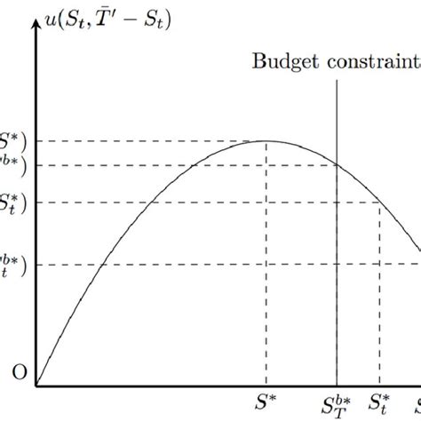 Transition Of The Optimal Hours Slept Download Scientific Diagram