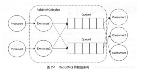 Rabbitmq架构模型rabbitmq Reactor模型 Csdn博客