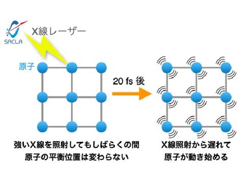 理研ら，x線照射で原子がしばらく停止すると発見 Optronics Online オプトロニクスオンライン