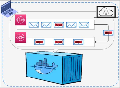 Aws Sqs With Dead Letter Queue Dlq Local Setup Using Localstack By Ivan Polovyi Faundev 🐾