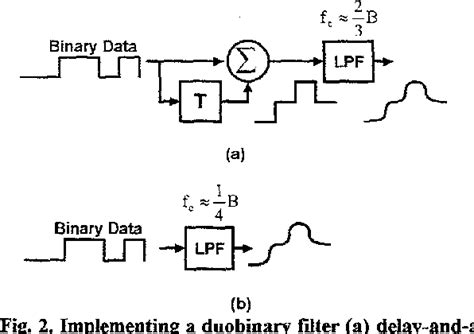 Figure 2 From Multilevel Signaling For Extending The Dispersion Limited
