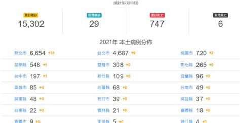 台湾新增28例本土确诊病例 新增6例死亡病例腾讯新闻