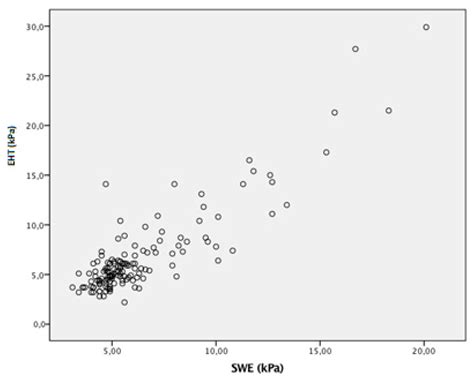 Factors Associated With Disagreement Of Fibrosis Stages Between 2d