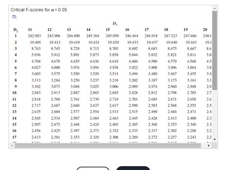 Solved Critical F scores for α Table of Critical Chegg