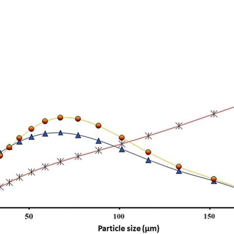 Particle Size Distribution Of The Powder Pure And Doped Tio2 Nps Within Download Scientific