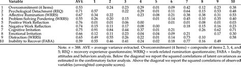 Average Variance Extracted And Squared Correlations Among Variables In