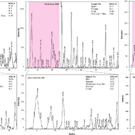 Xrd Patterns Obtained From The Whole Rock Powder Upper And Clay Download Scientific Diagram