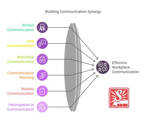 Workplace Information Key To Effective Workplace Communication Skillmaker