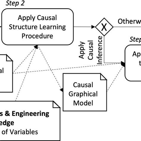 Outline Of The Process To Learn Causal Structures From Machine Log