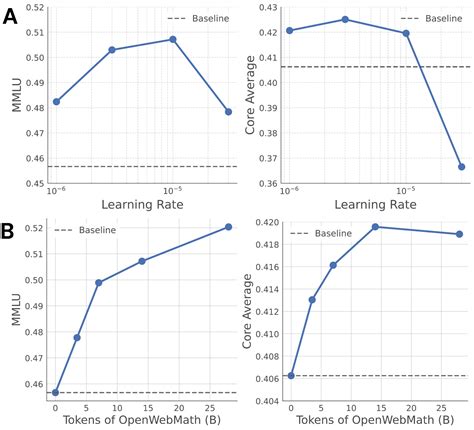 Characterizing Datasets And Building Better Models With Continued Pre Training Databricks Blog