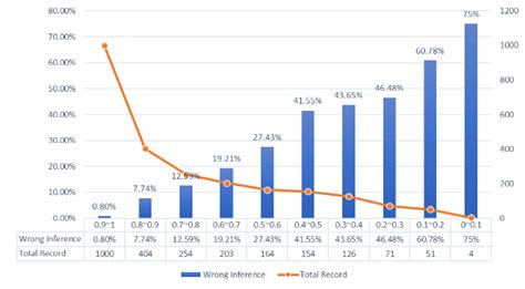 Comparison Between Wrong Inference Percentage And Total Record Download Scientific Diagram