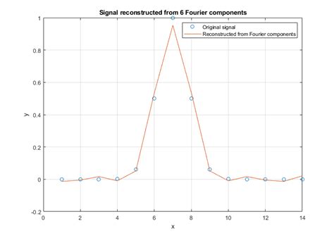 Intro To Signal Processingfourier Filter