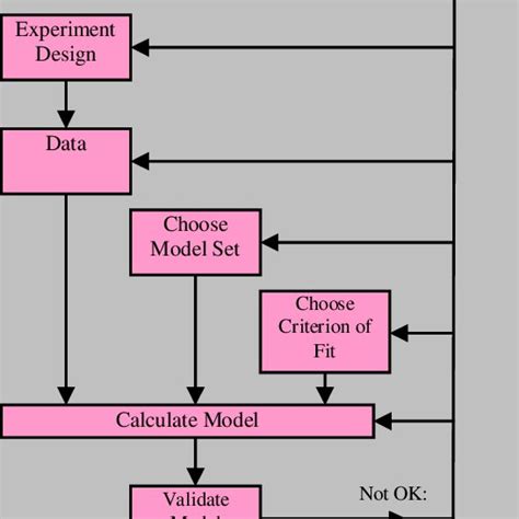 The System Identification Loopljung 1999 Download Scientific Diagram