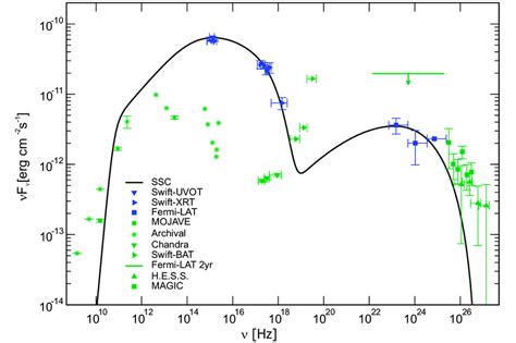 6 ssc fit of m 87 based on swift xrt data swift uvot data and