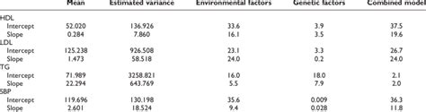 Estimated Variance For The Latent Variables And Percentage Of Variation Download Table