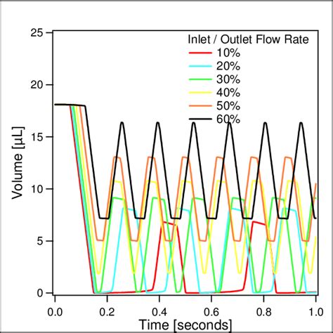 Shows How The Droplet Volume Decreases As The Ratios Of The Flow Rate Download Scientific