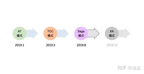 分布式事务 Seata 及其三种模式详解 知乎