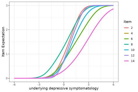 continuous time longitudinal irt model lcmm