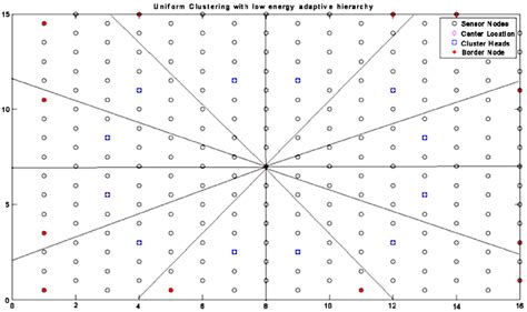 Uniform Clustering At θ 30ůsing Ucleah Algorithm Download
