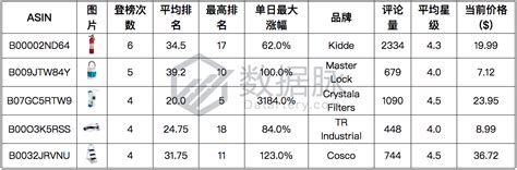 冰箱滤水器单日暴涨31倍，家庭工具市场风起云涌 知乎
