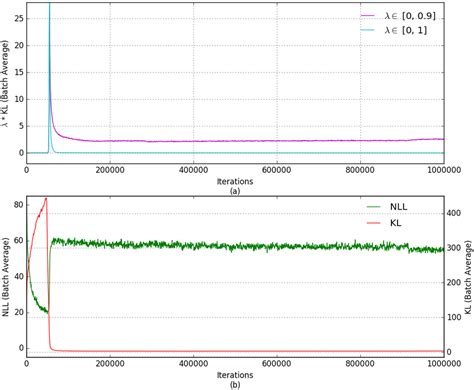 A Learning Curves Of λ × Kl In The Vae Loss Function Where λ Was