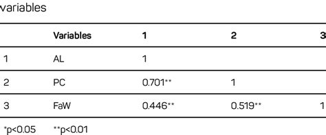 Correlation Analysis Results Showing The Relationship Between Download Scientific Diagram