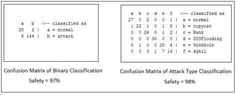 confusion matrices of both binary and attack classification download