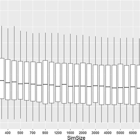Estimation Error Versus Sample Size Comparison To Highest Component Download Scientific