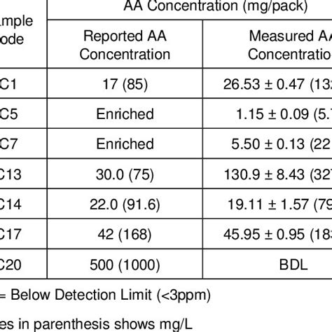 Pdf Ascorbic Acid Contents In Commercial Juices And Beverages
